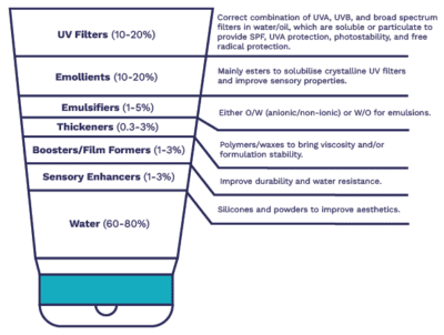 Sunscreen formulation store