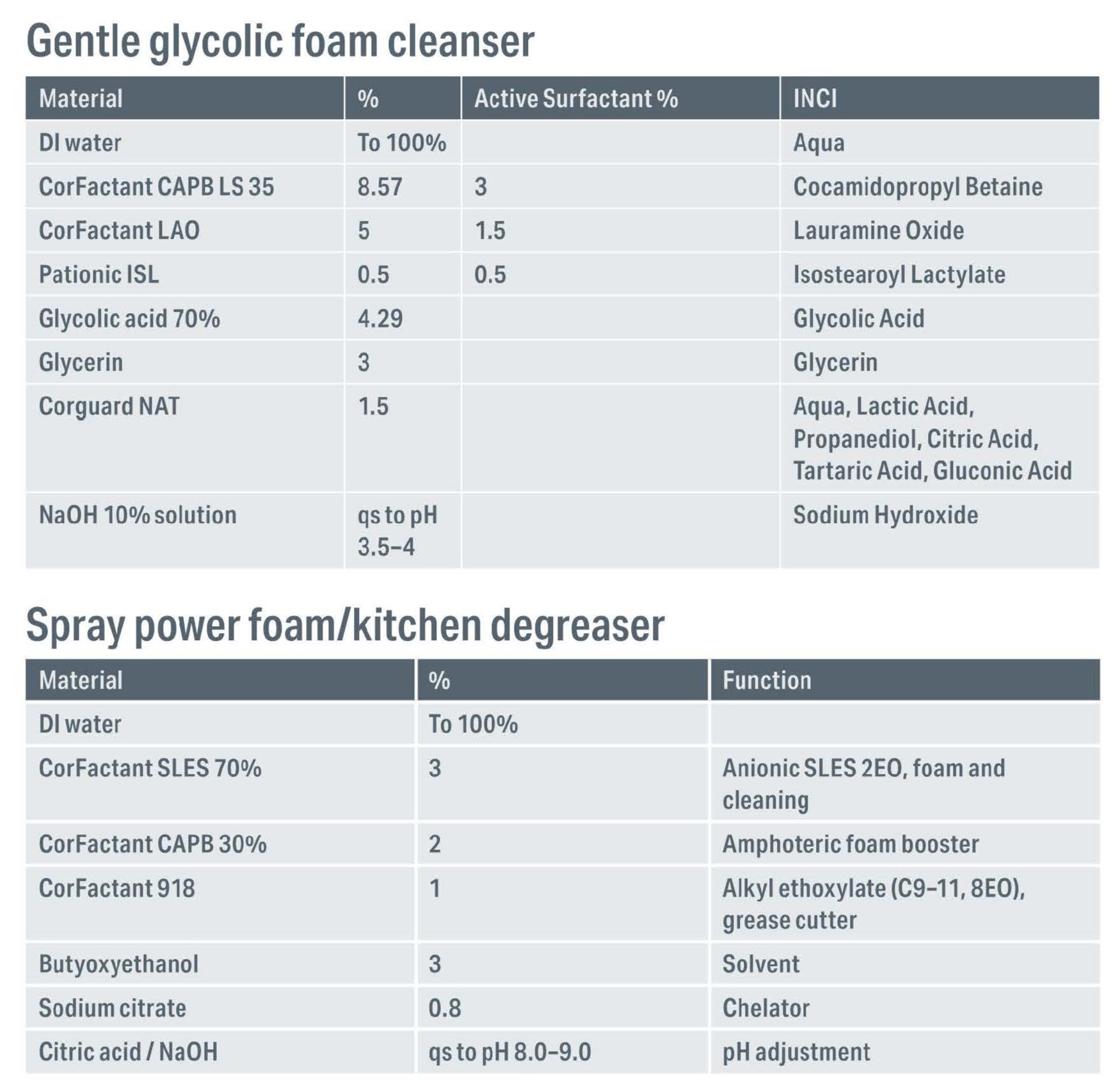 Formulating foam: How formulation and packaging peak performance ...